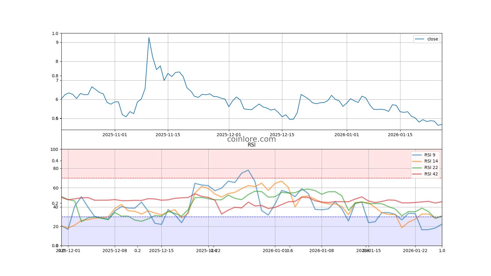 유니스왑 RSI indicator