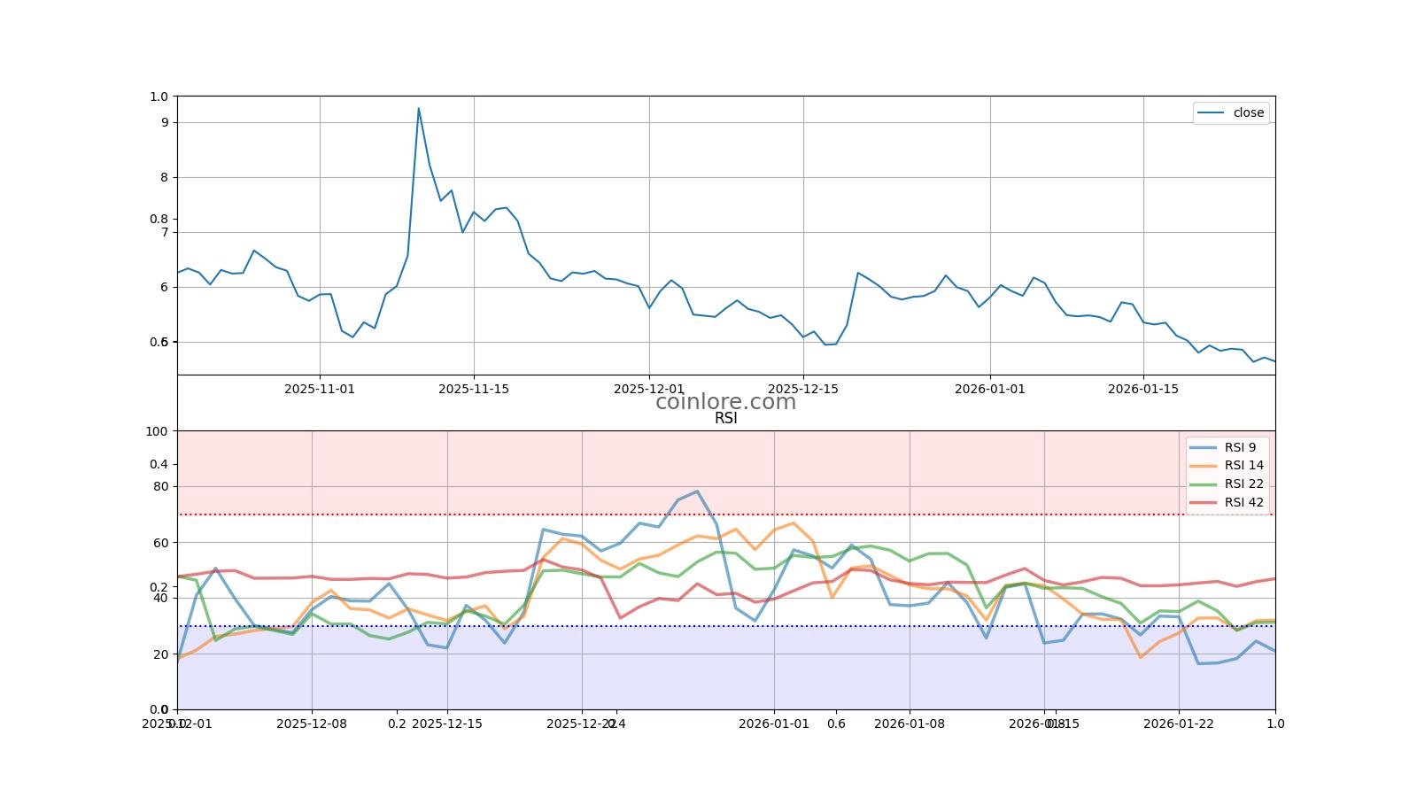 Uniswap RSI indicator