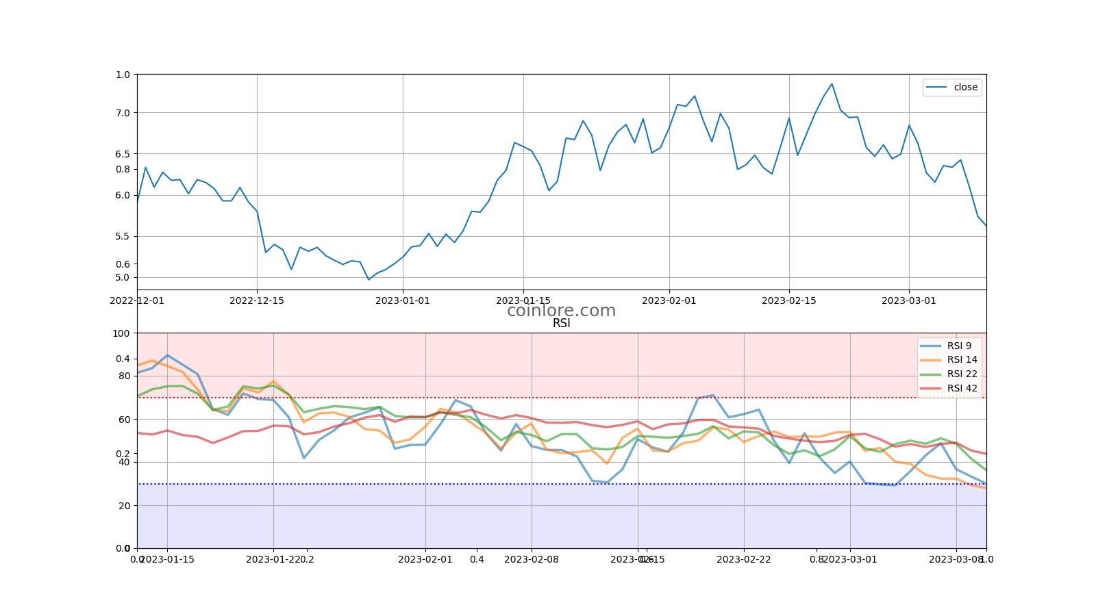 Uniswap RSI indicator