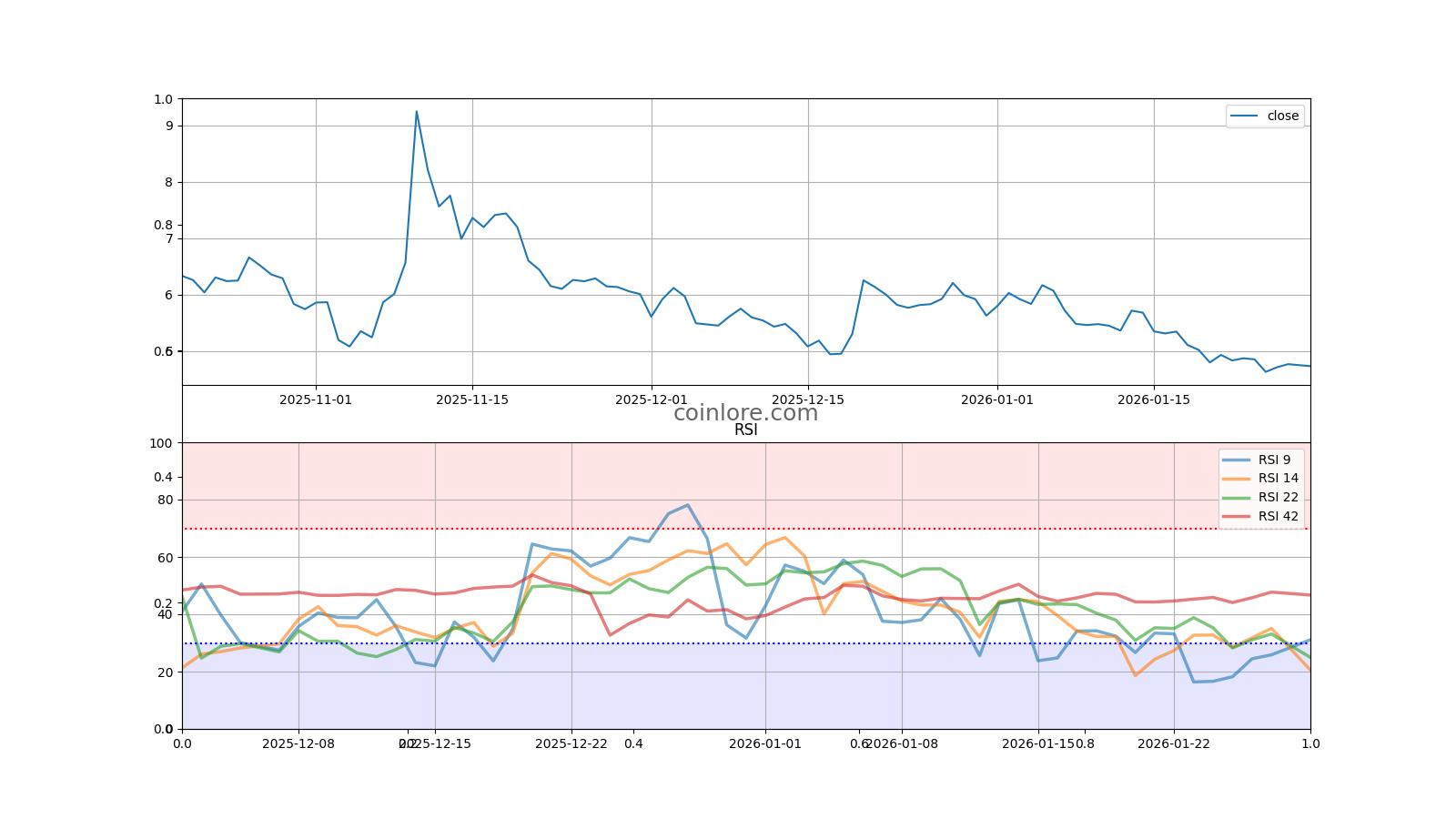 Uniswap RSI indicator