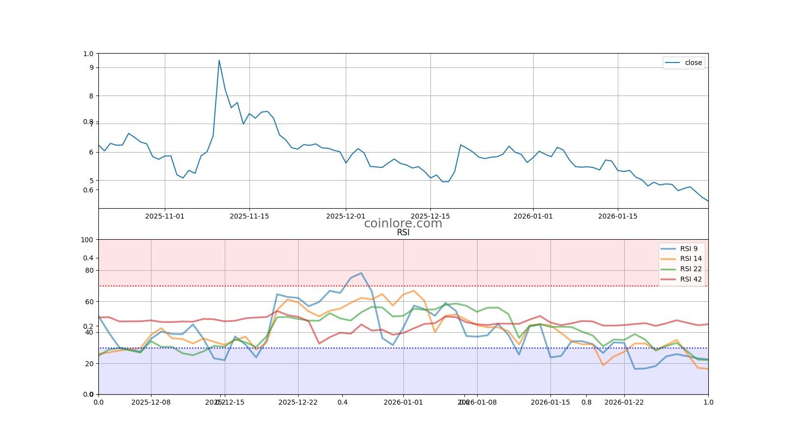 Uniswap RSI indicator