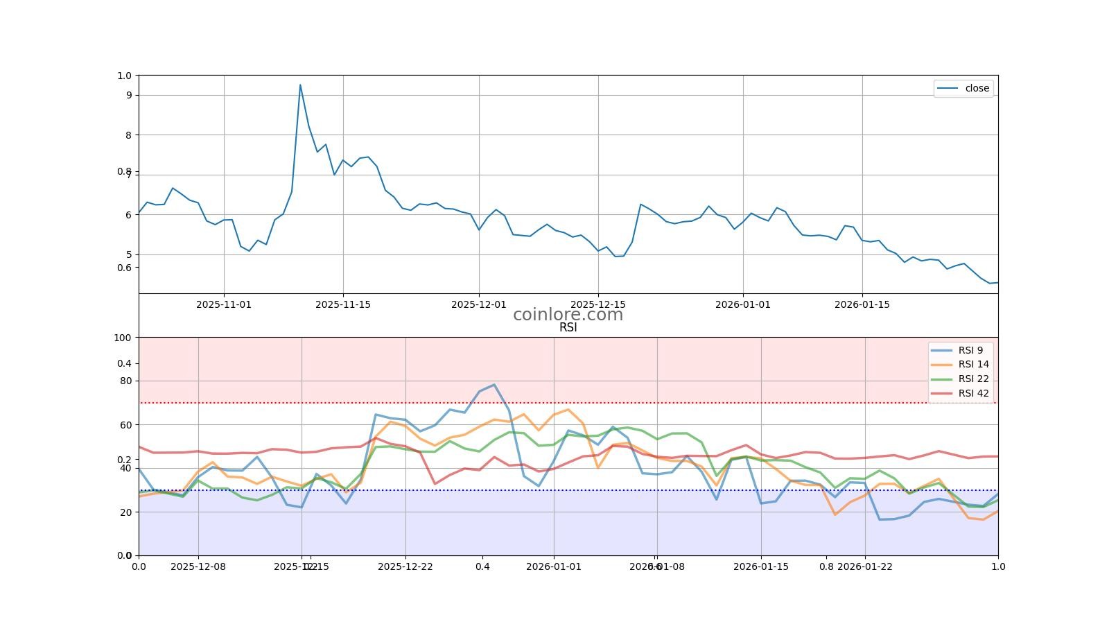 Uniswap RSI indicator