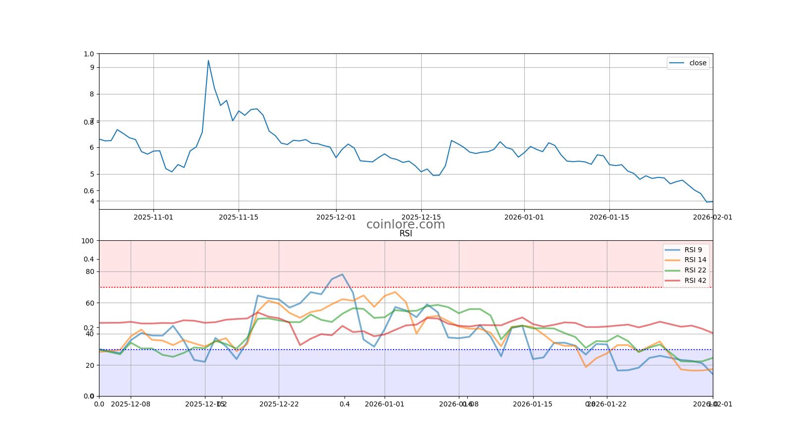 Uniswap RSI indicator