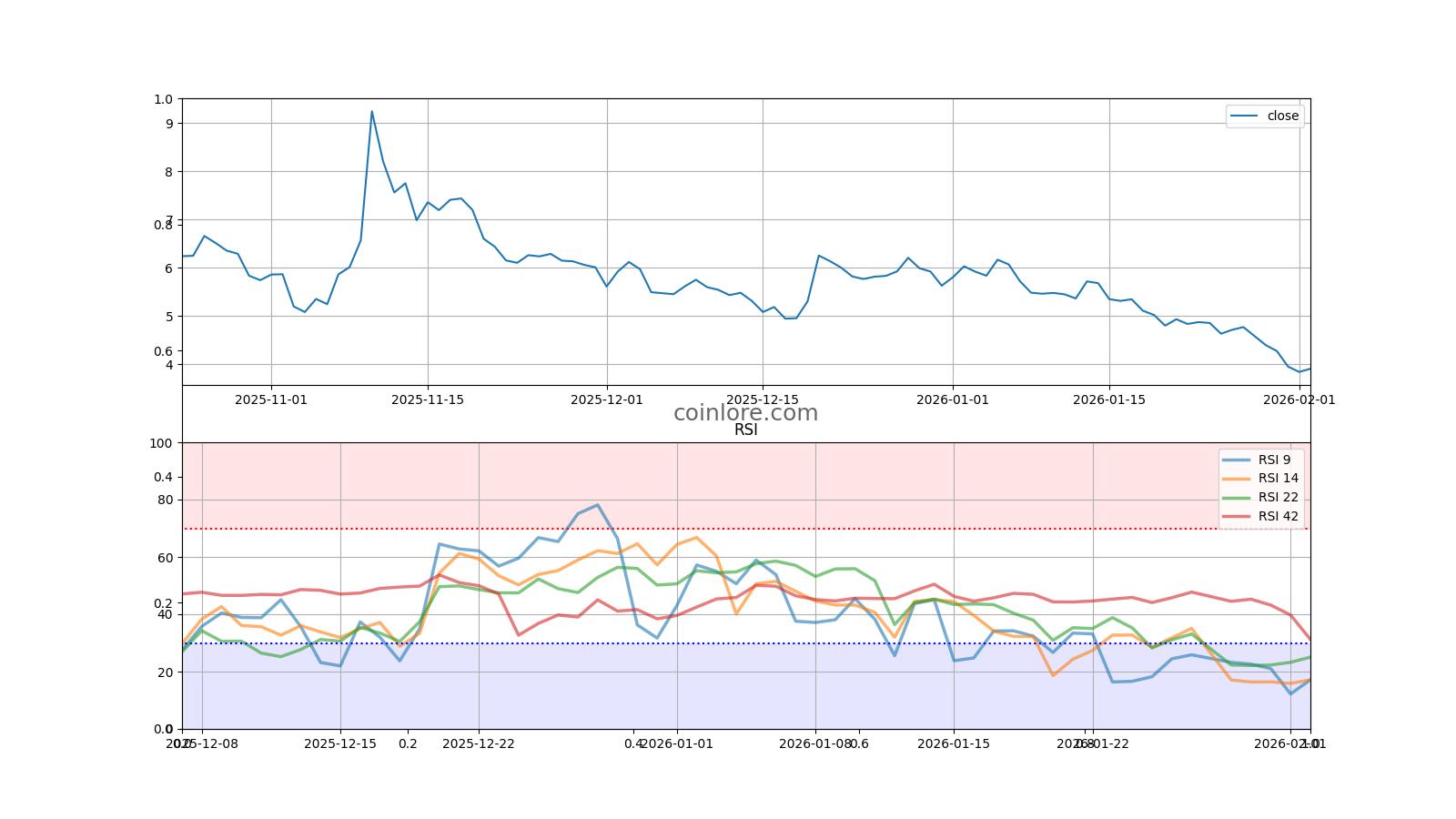 Uniswap RSI indicator