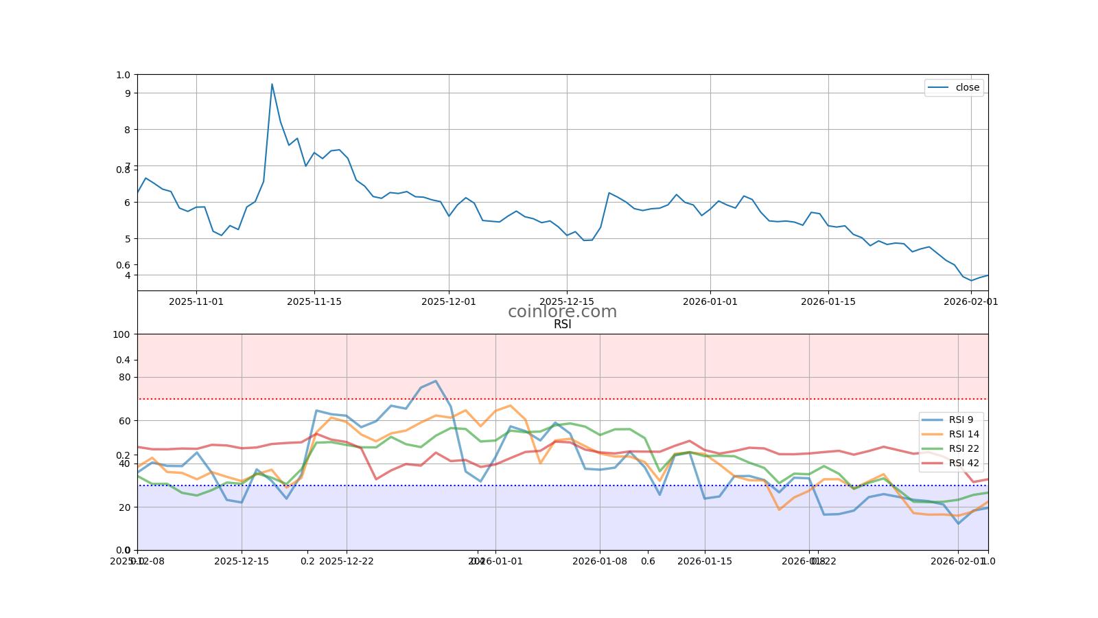 Uniswap RSI indicator