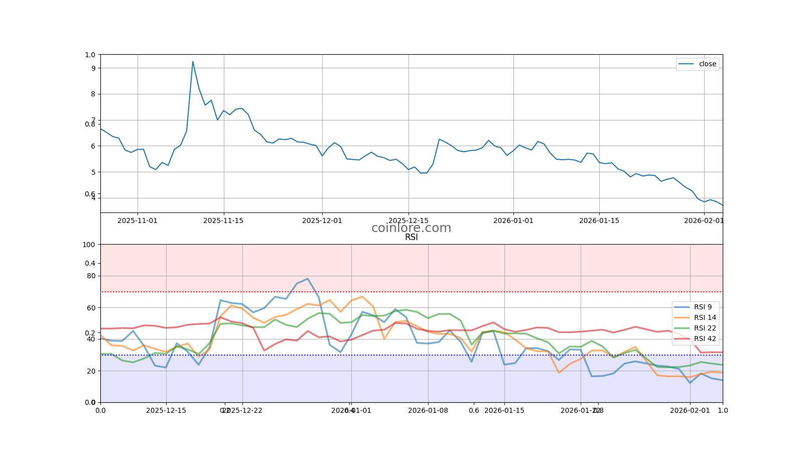 Uniswap RSI indicator