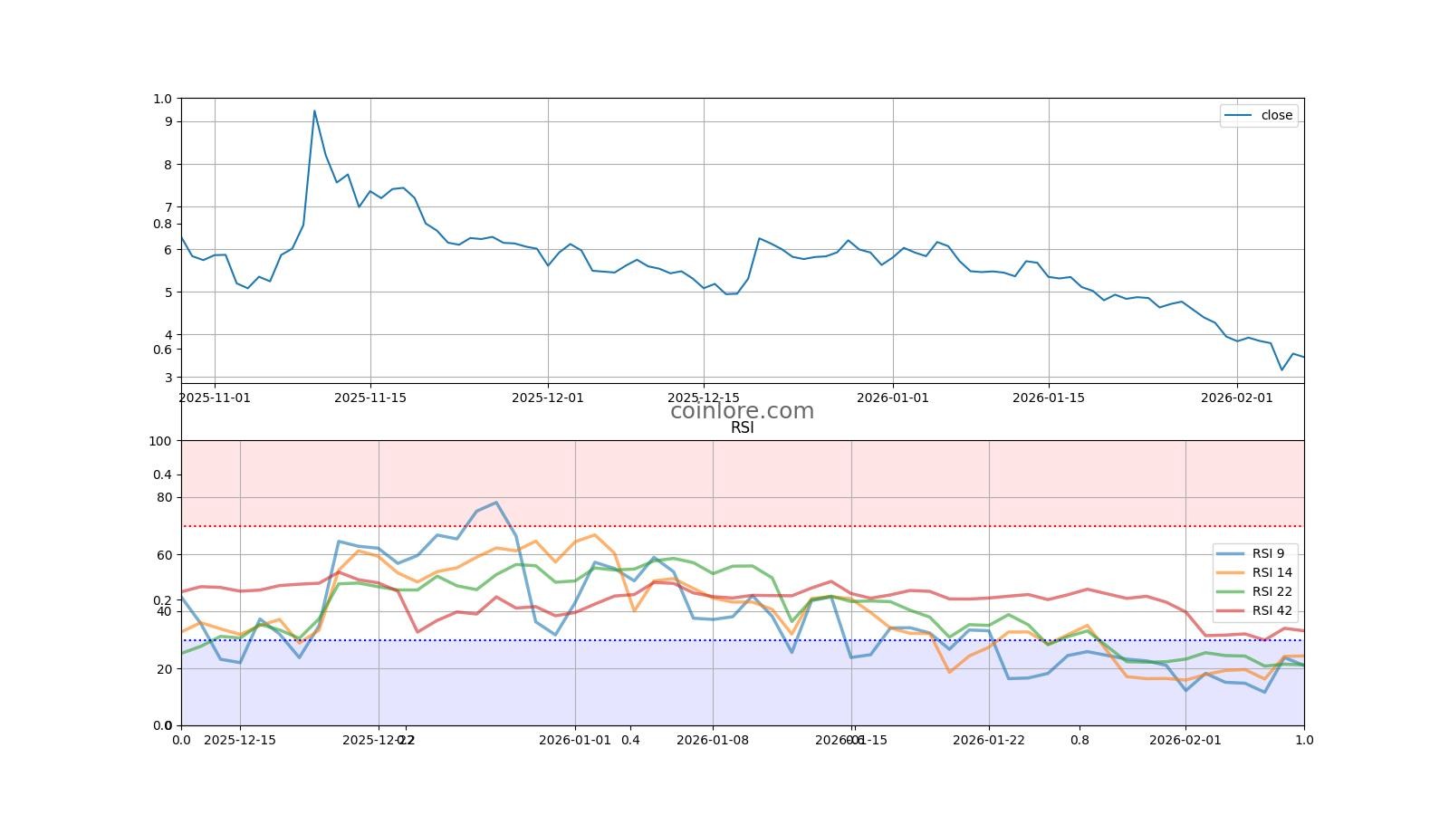 Uniswap RSI indicator