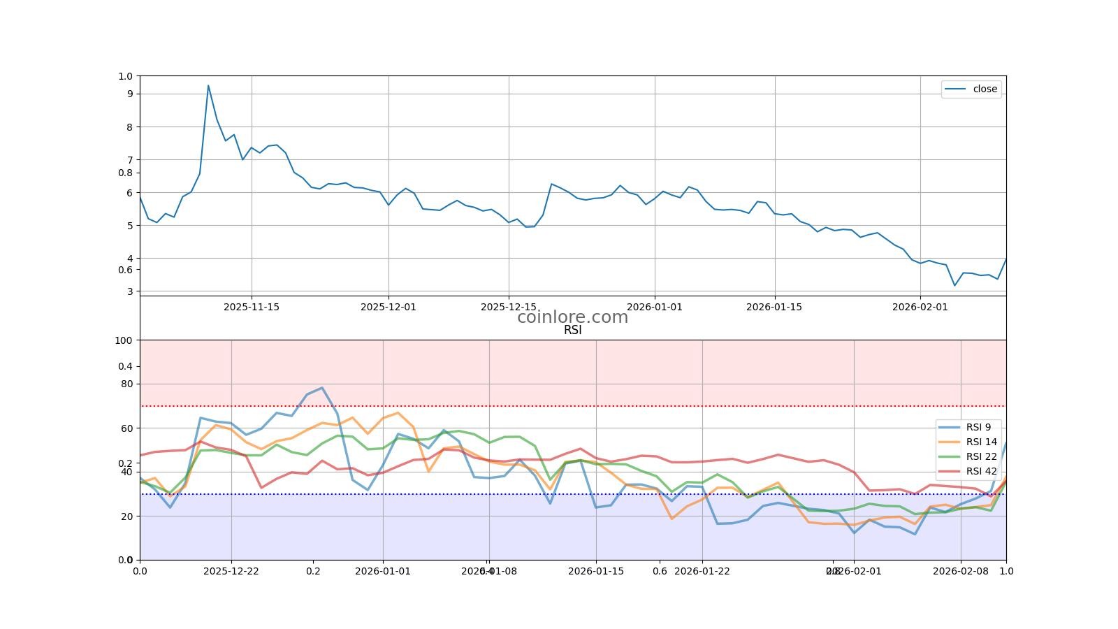 Uniswap RSI indicator