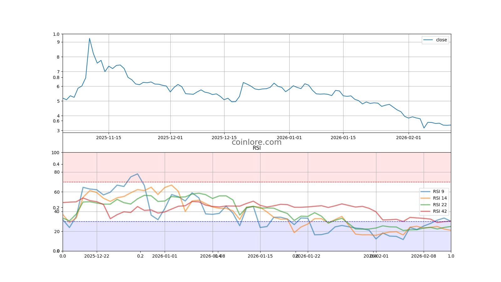 Uniswap RSI indicator