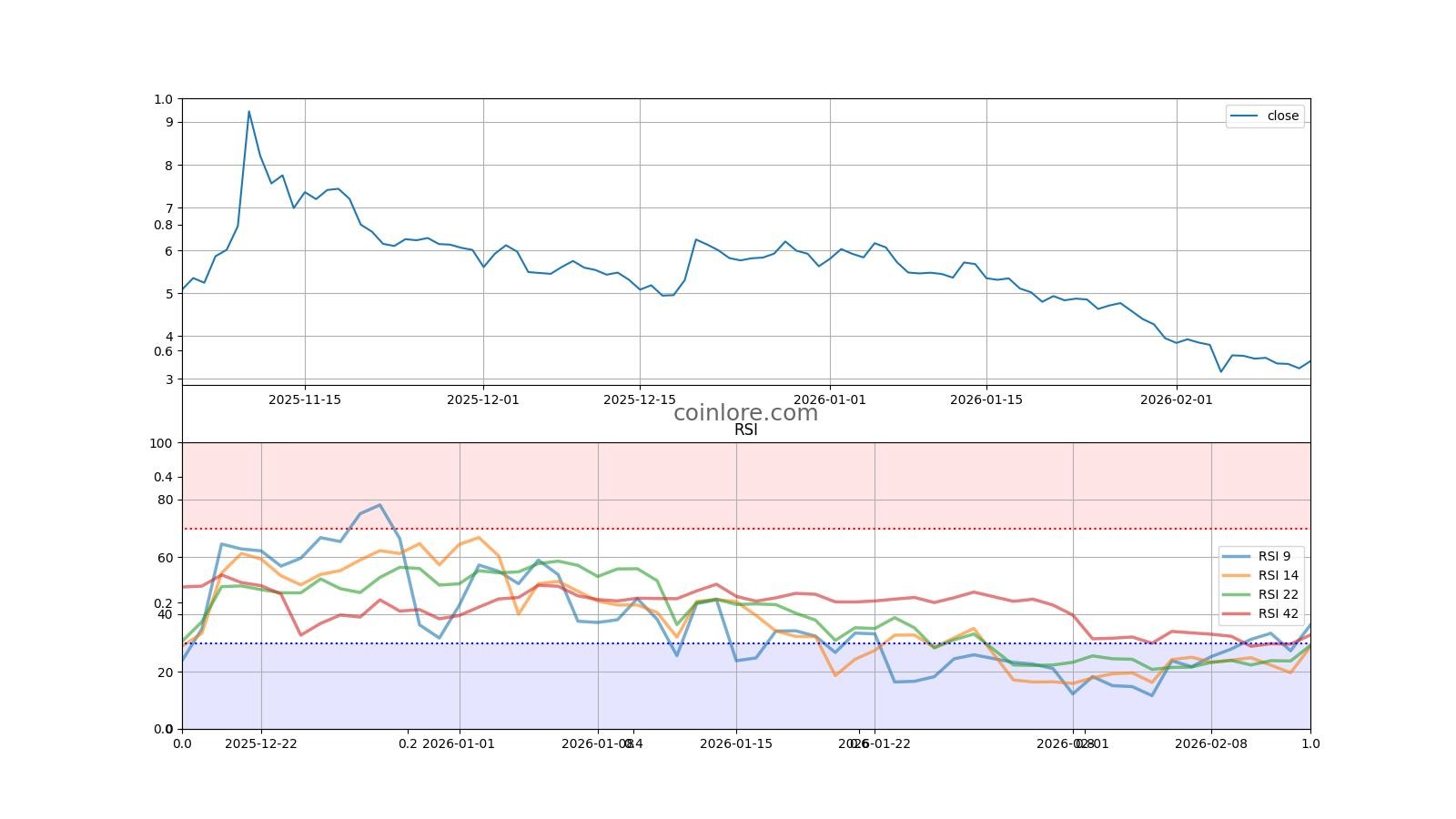 Uniswap RSI indicator