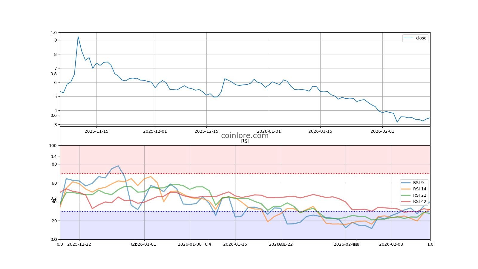 Uniswap RSI indicator