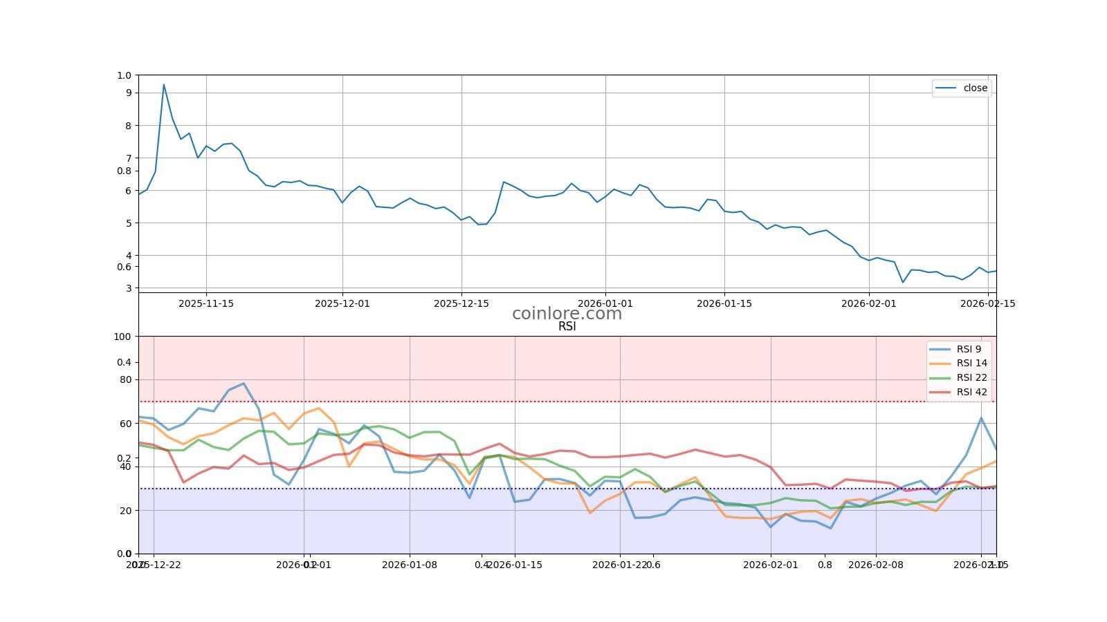 Uniswap RSI indicator