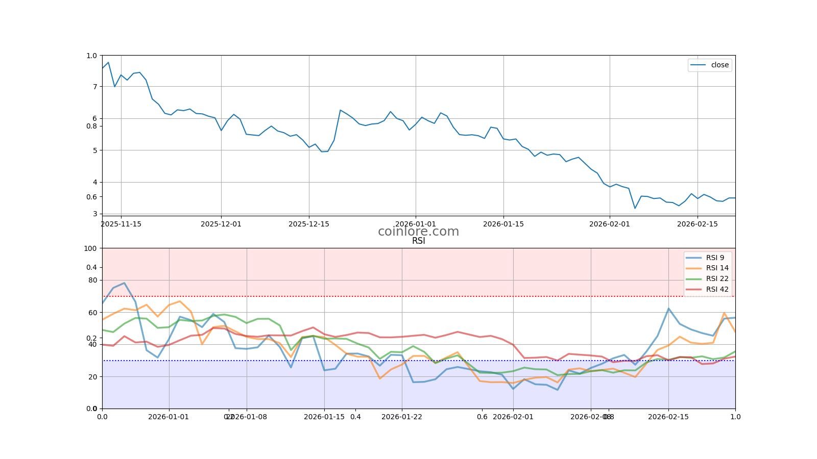 Uniswap RSI indicator