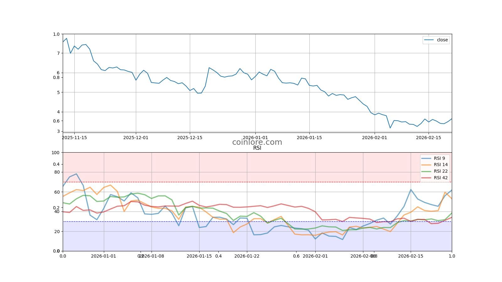 Uniswap RSI indicator
