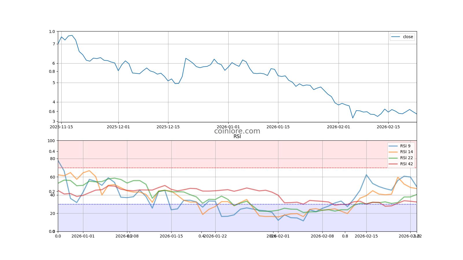 Uniswap RSI indicator