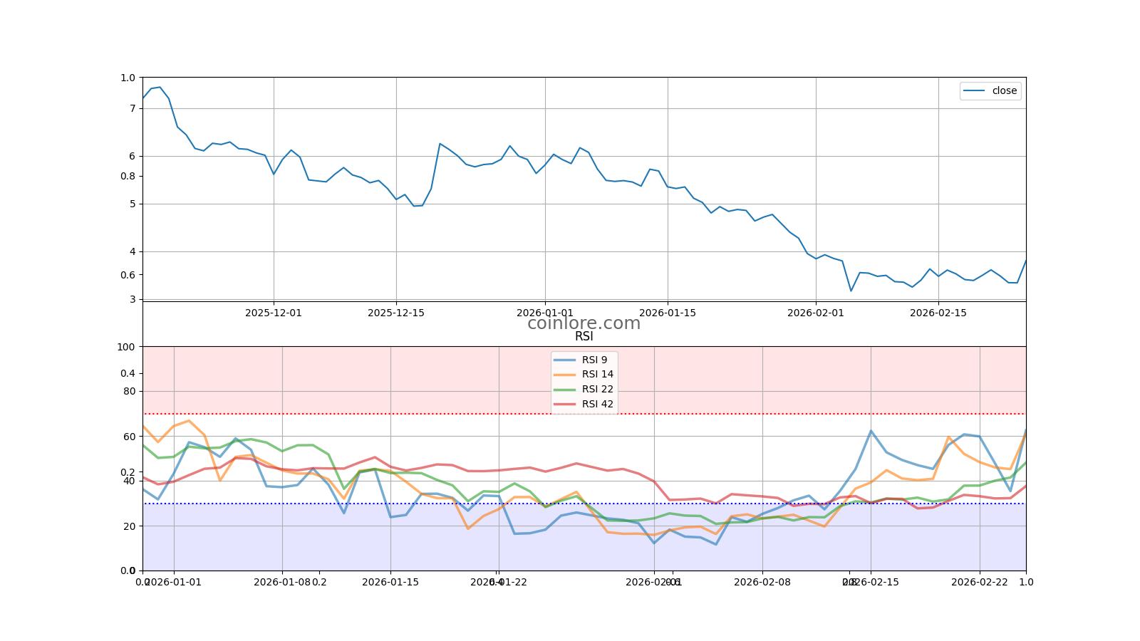 Uniswap RSI indicator
