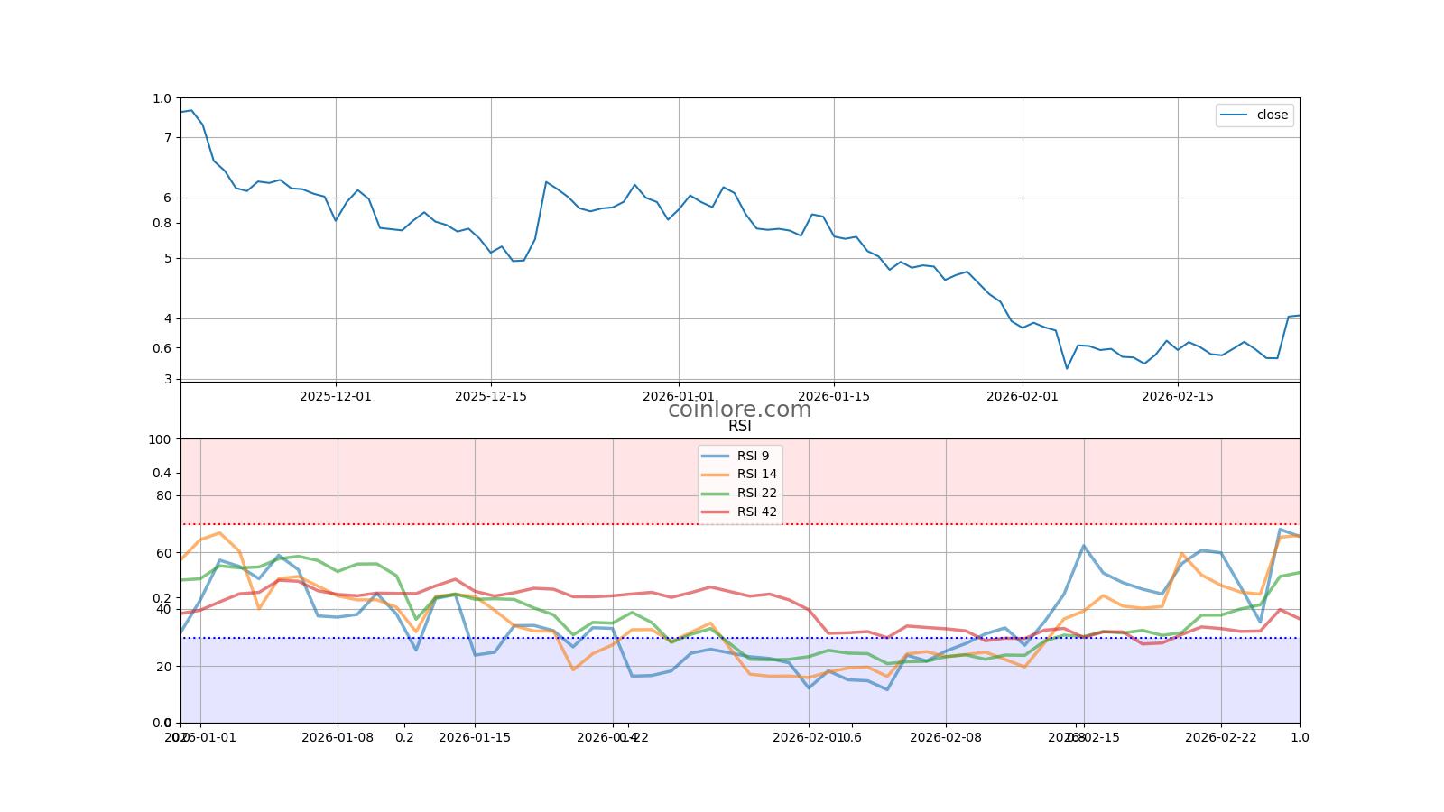 Uniswap RSI indicator