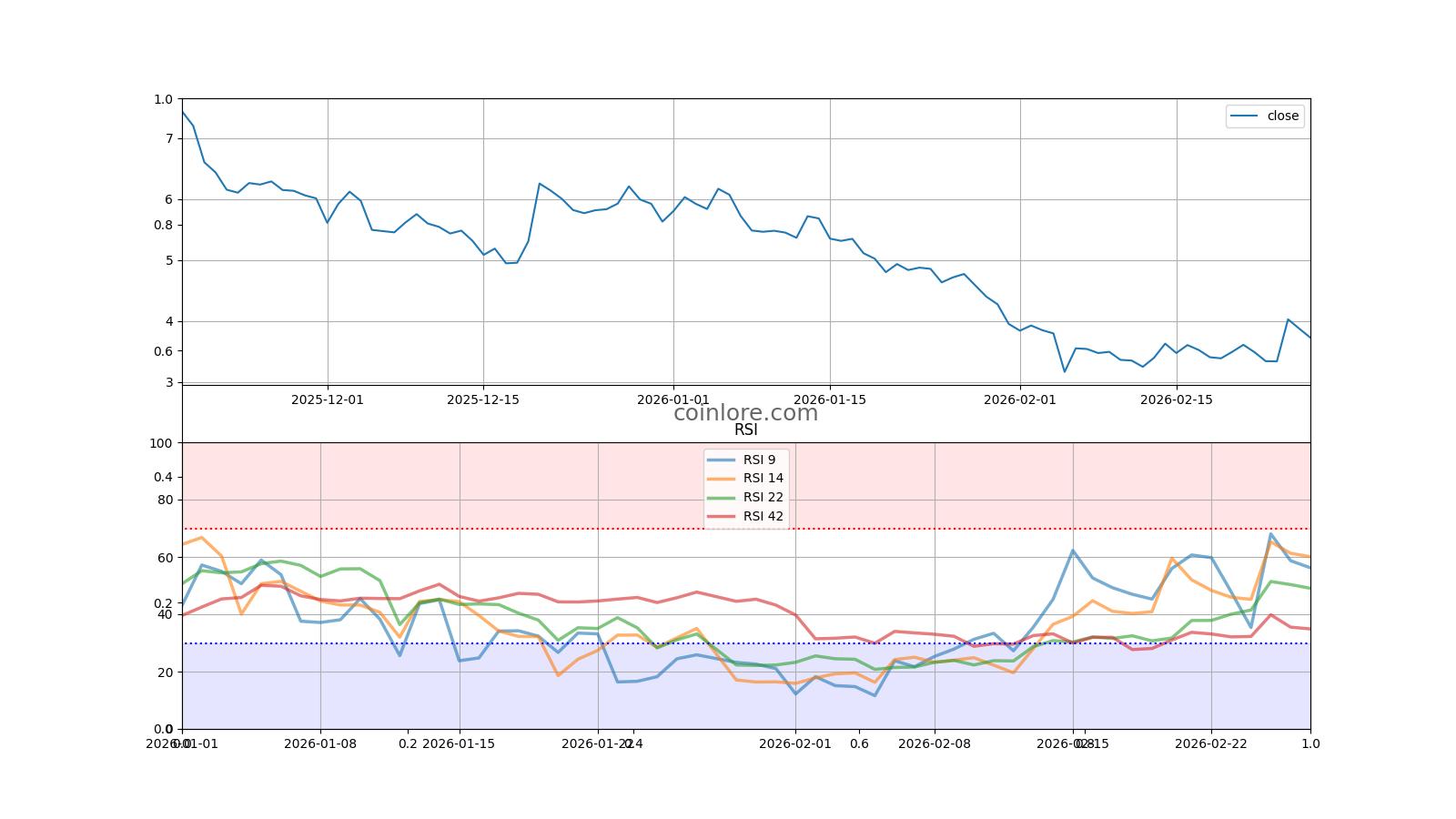 Uniswap RSI indicator