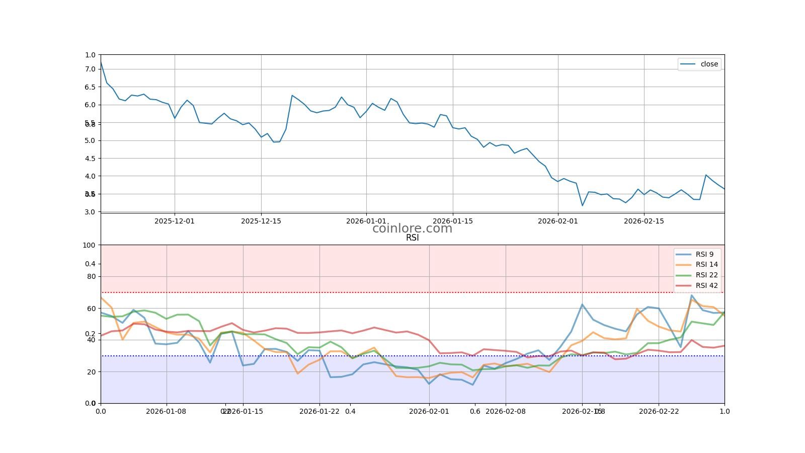 Uniswap RSI indicator