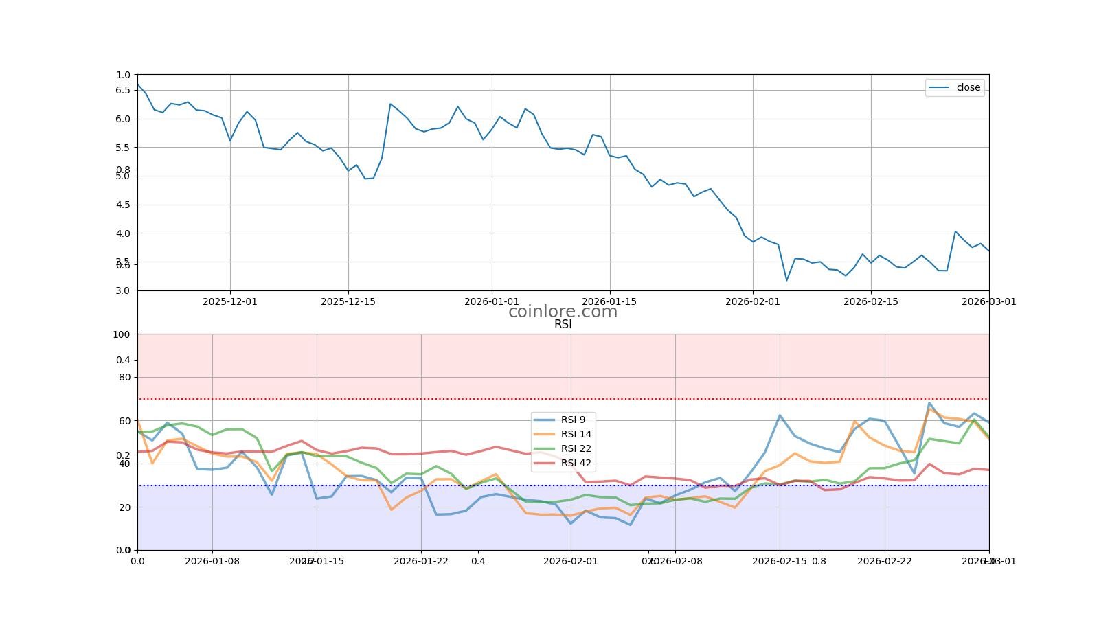 유니스왑 RSI indicator
