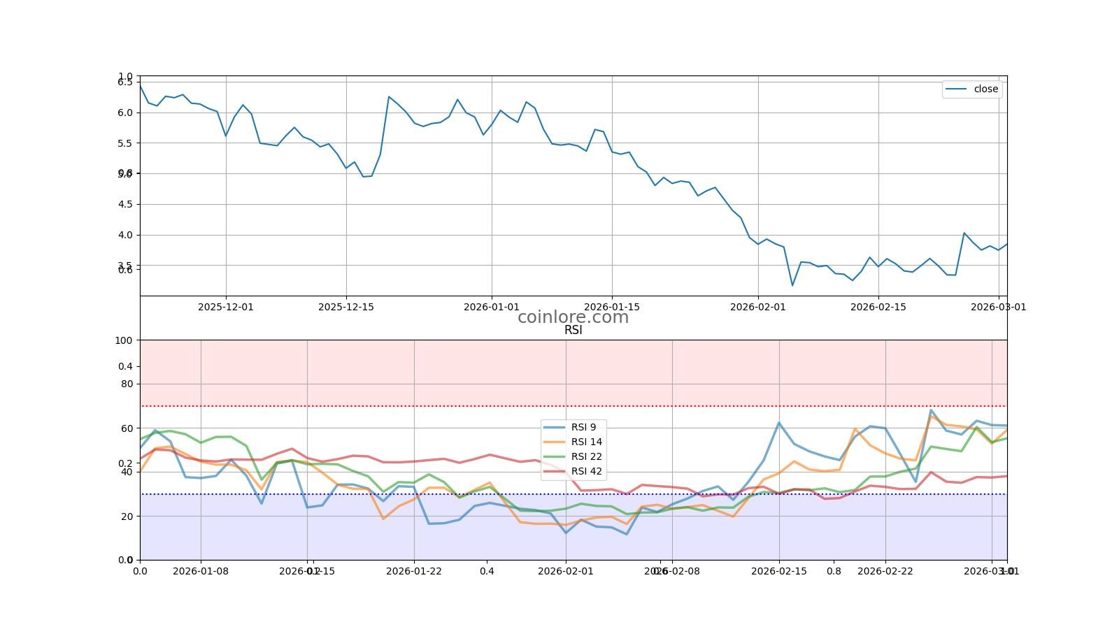 Uniswap RSI indicator