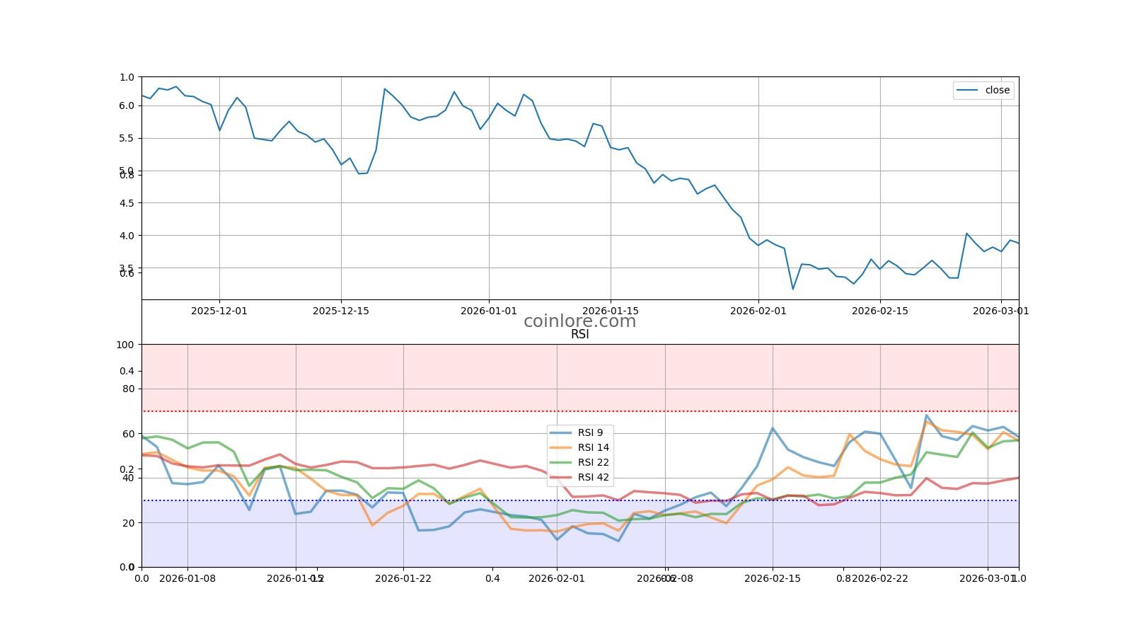 Uniswap RSI indicator
