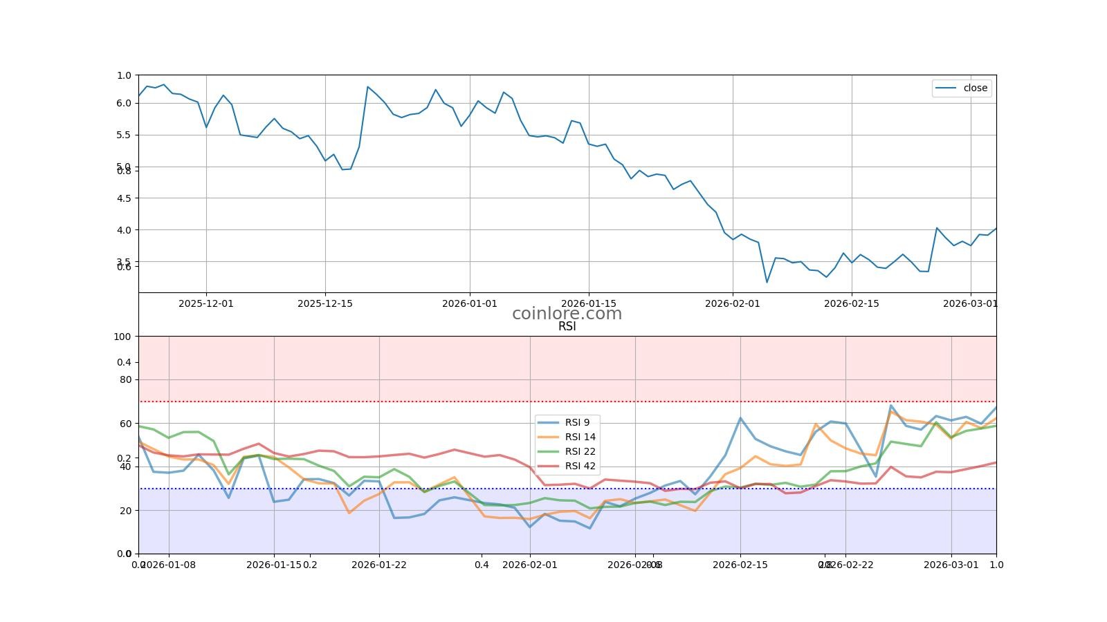 Uniswap RSI indicator