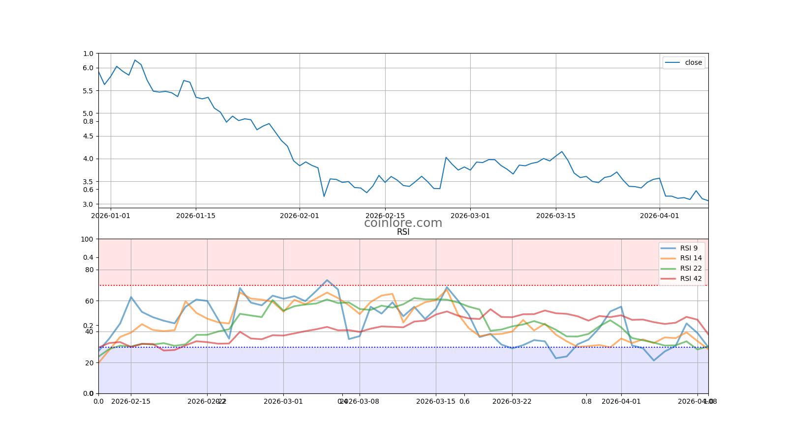 Uniswap RSI indicator