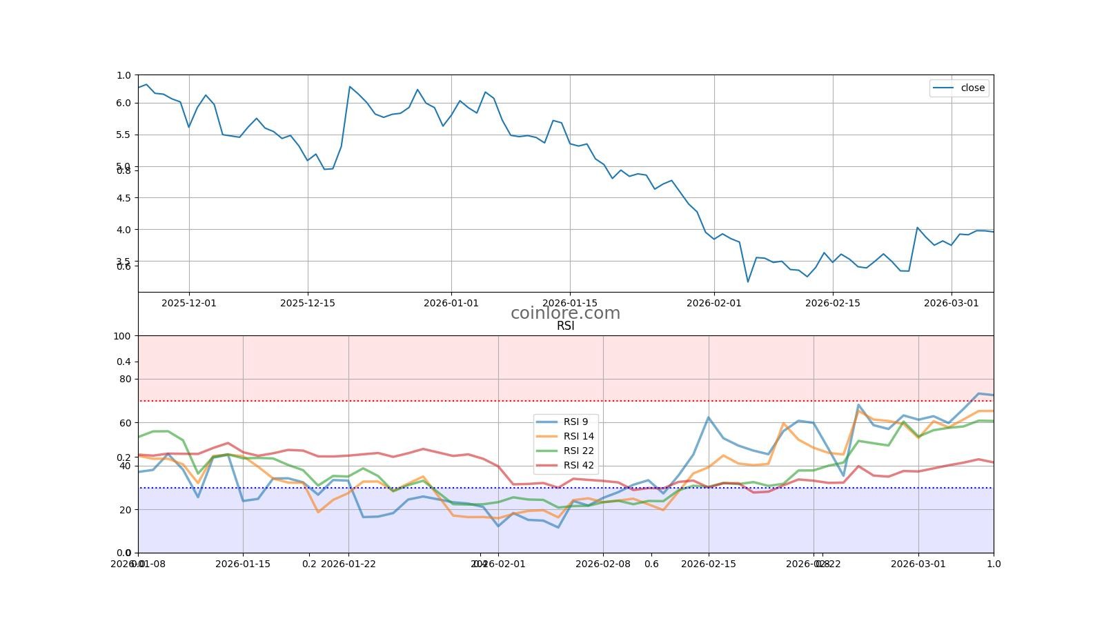 Uniswap RSI indicator