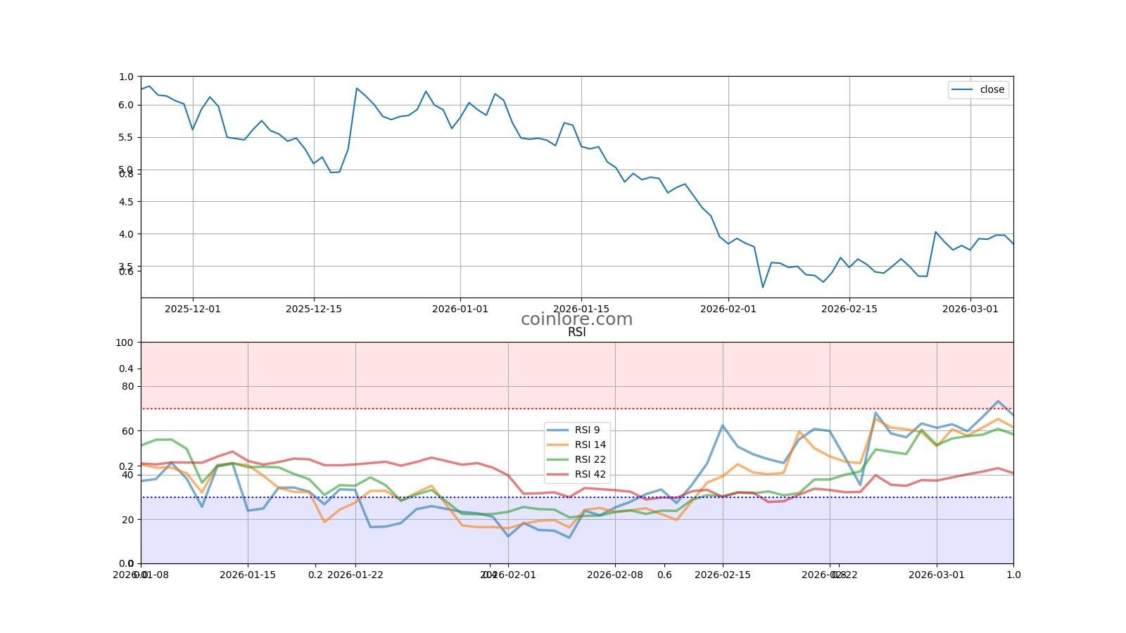 Uniswap RSI indicator