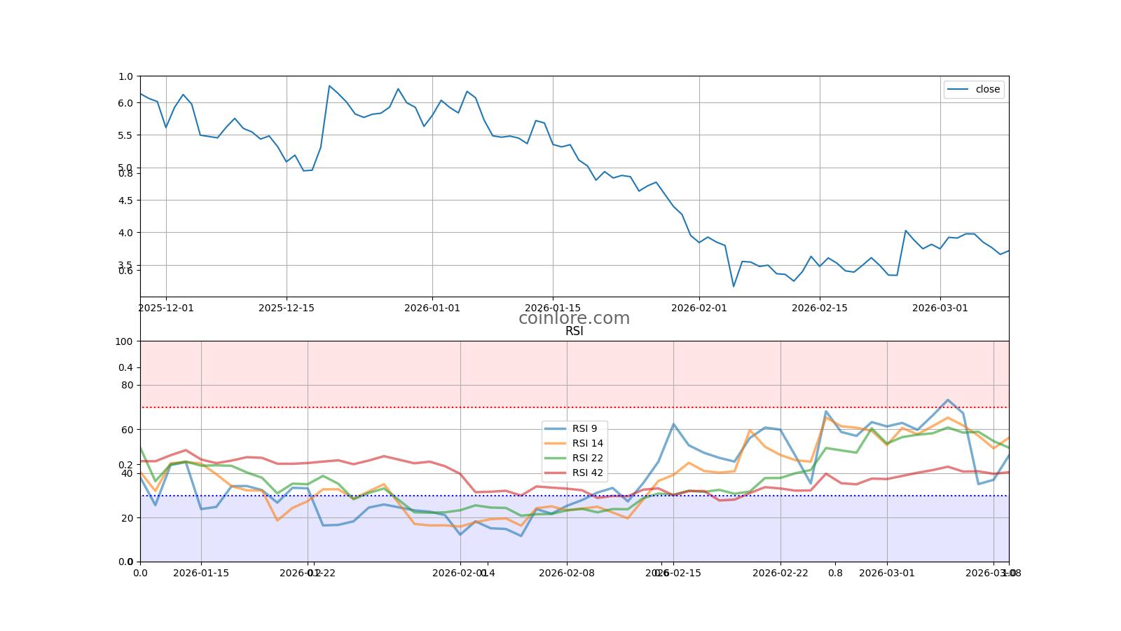 Uniswap RSI indicator
