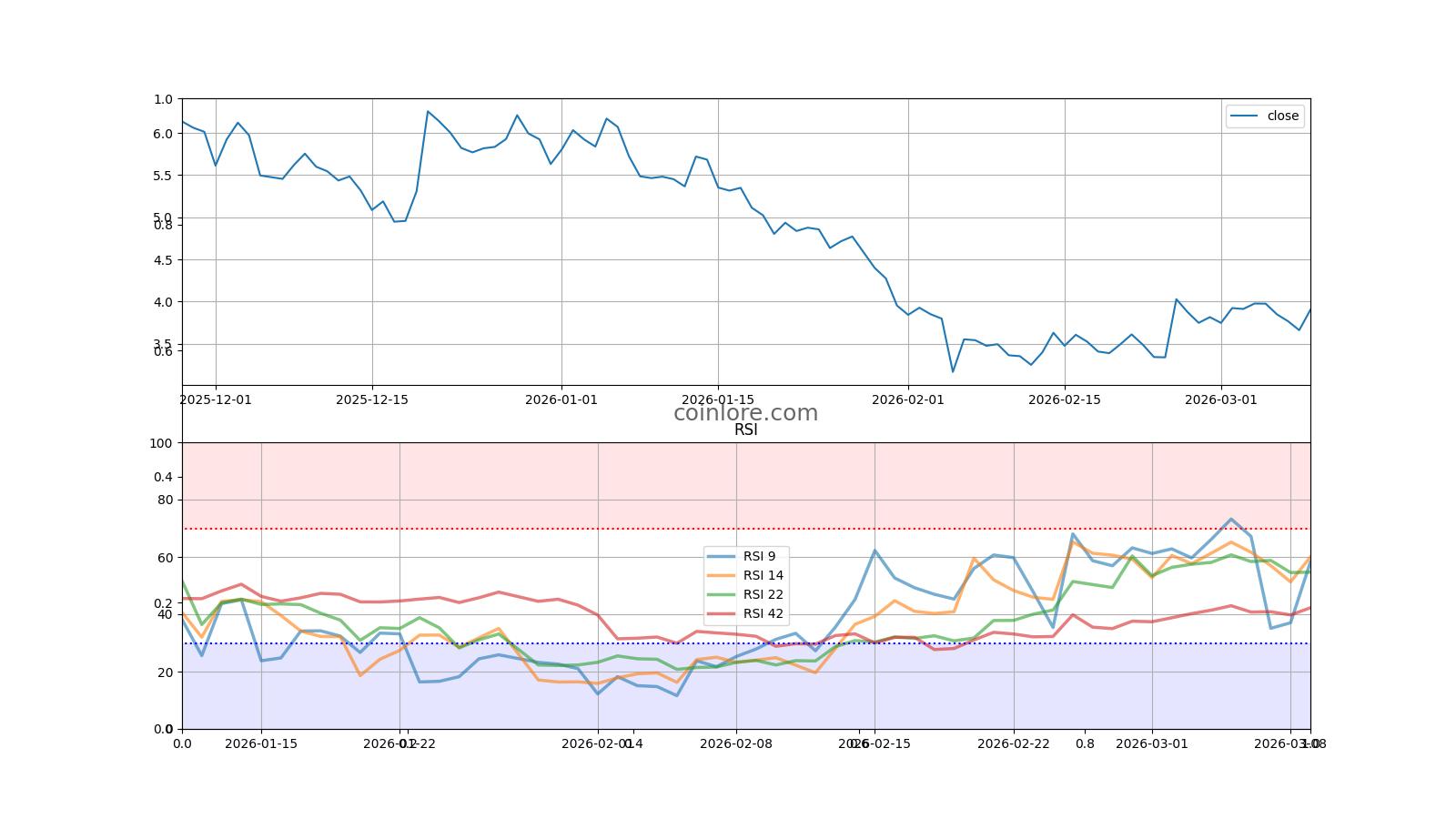Uniswap RSI indicator