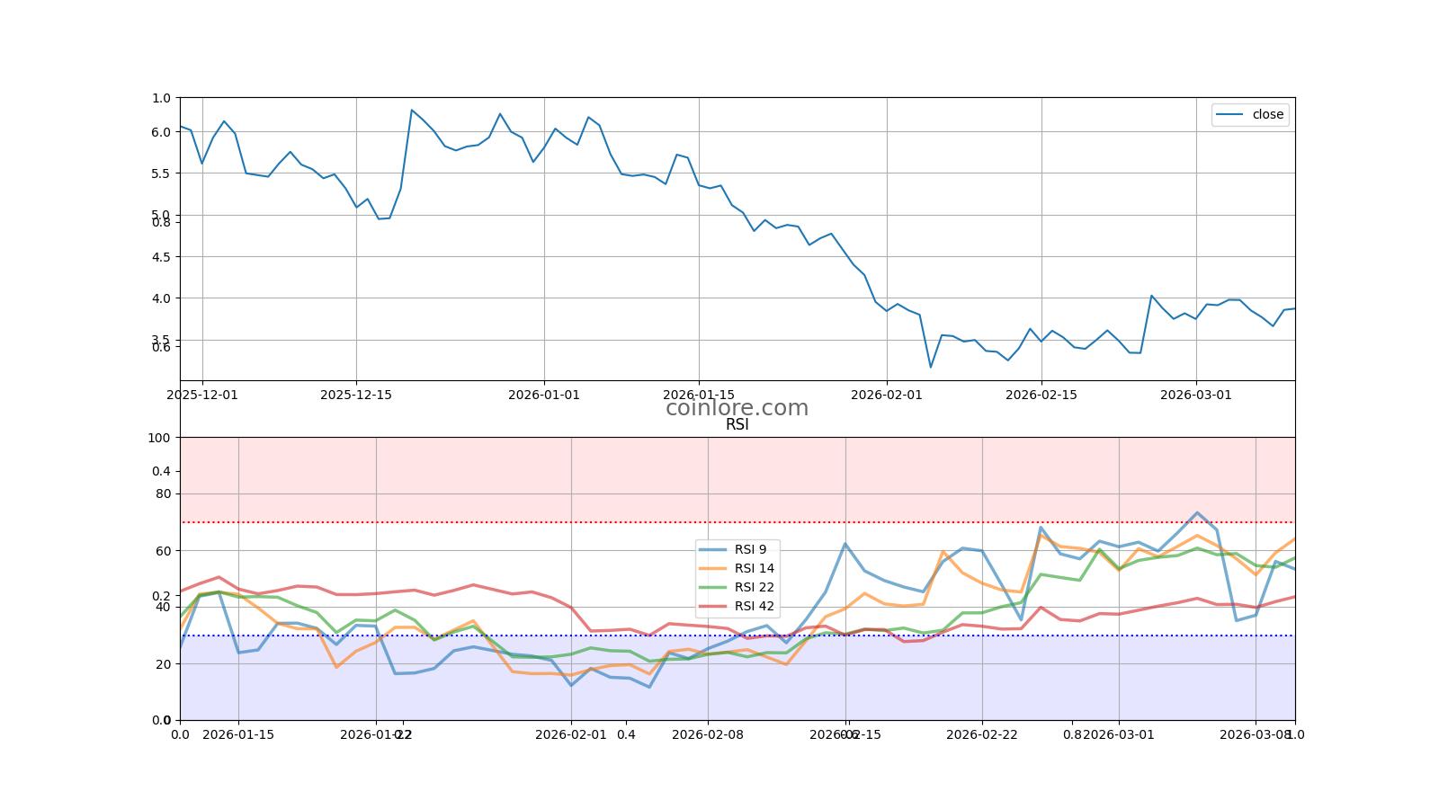 Uniswap RSI indicator