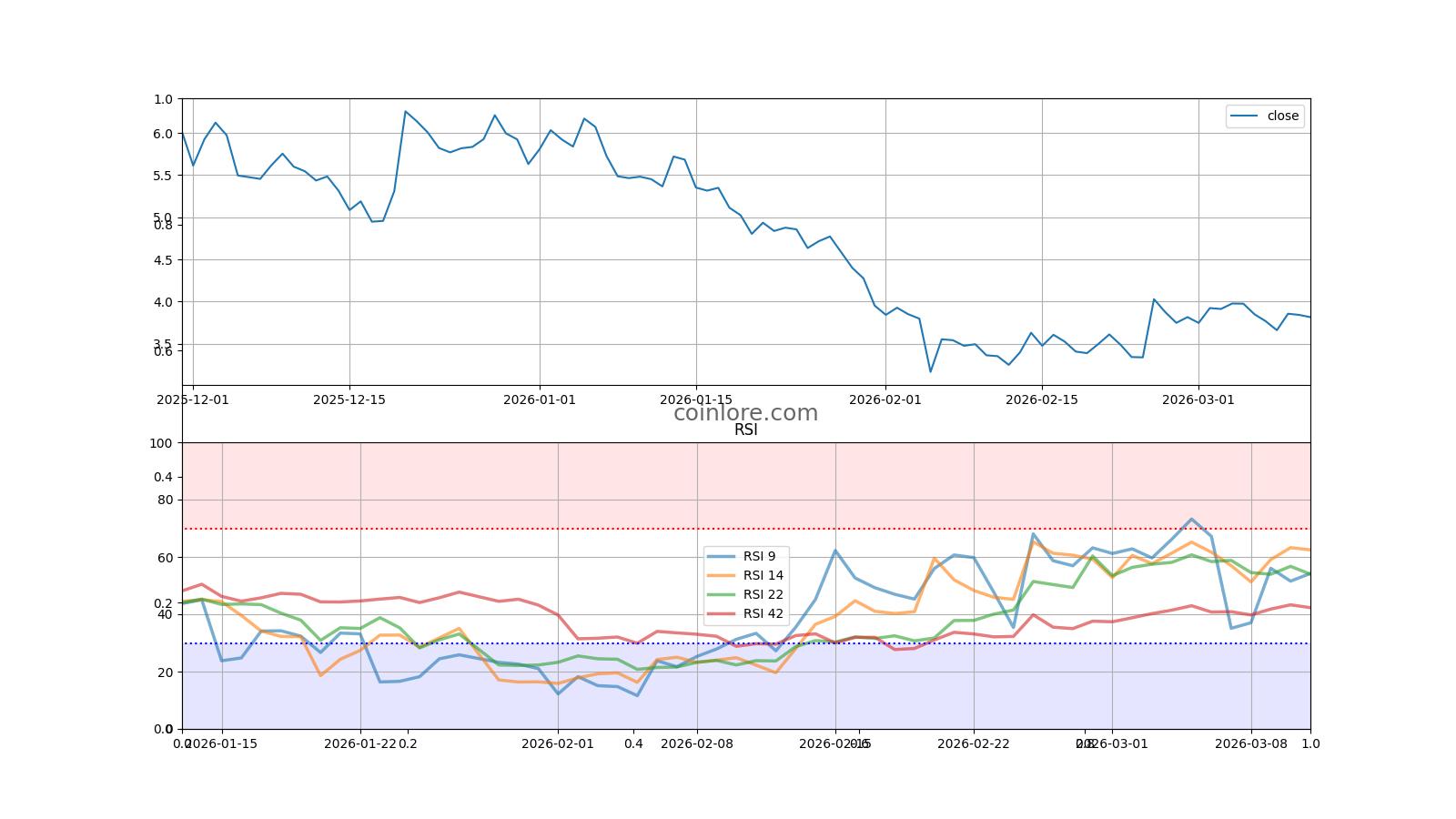 Uniswap RSI indicator