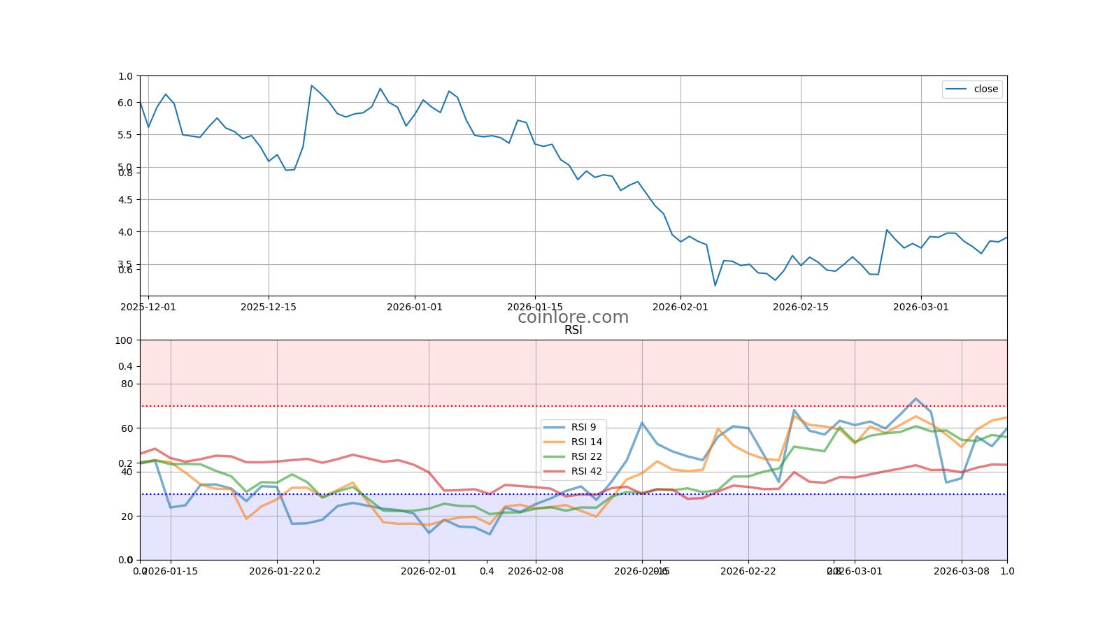 Uniswap RSI indicator