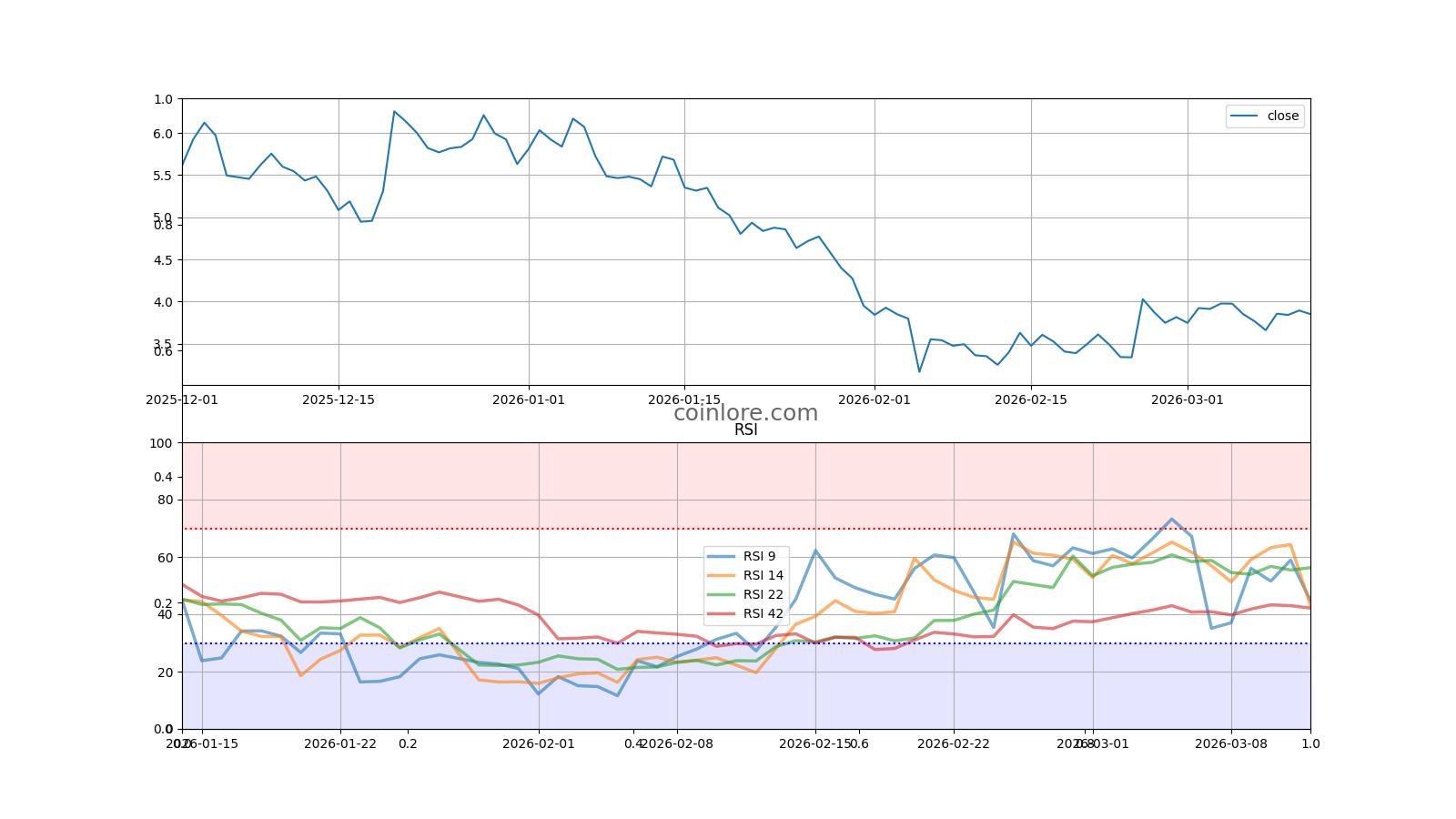 Uniswap RSI indicator