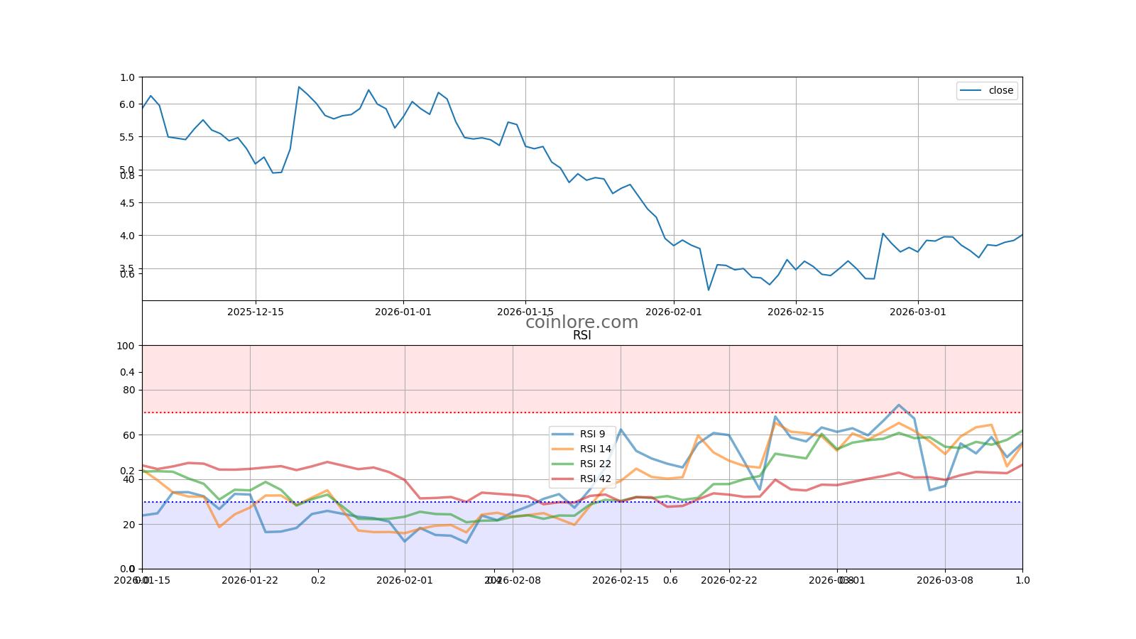 Uniswap RSI indicator