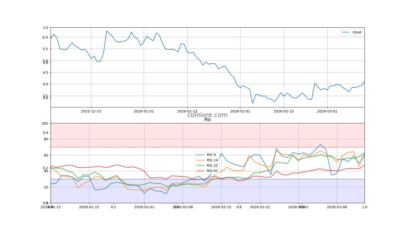 Uniswap RSI indicator