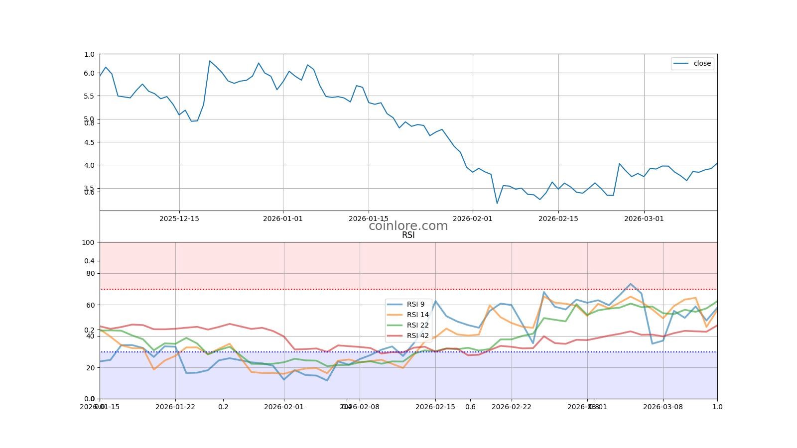 Uniswap RSI indicator