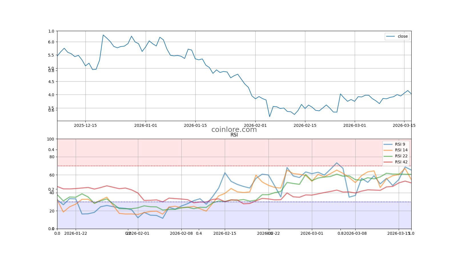 Uniswap RSI indicator