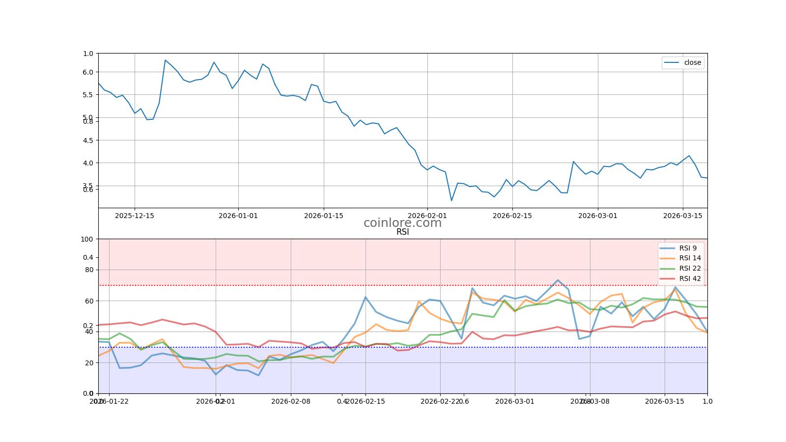 Uniswap RSI indicator
