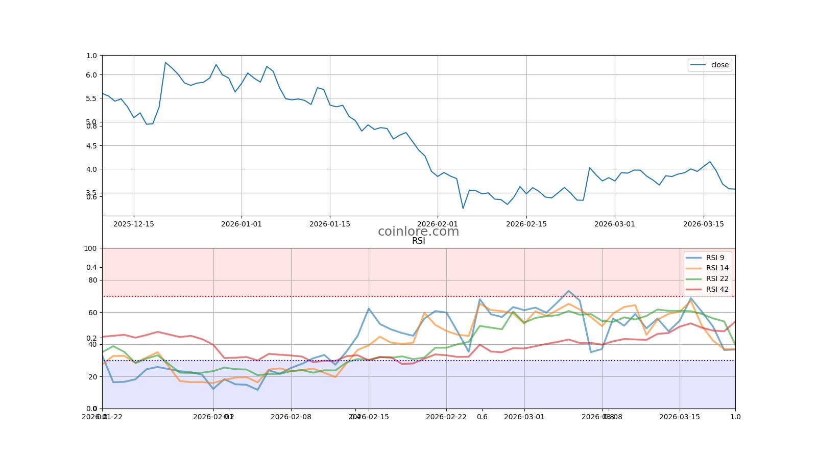 Uniswap RSI indicator