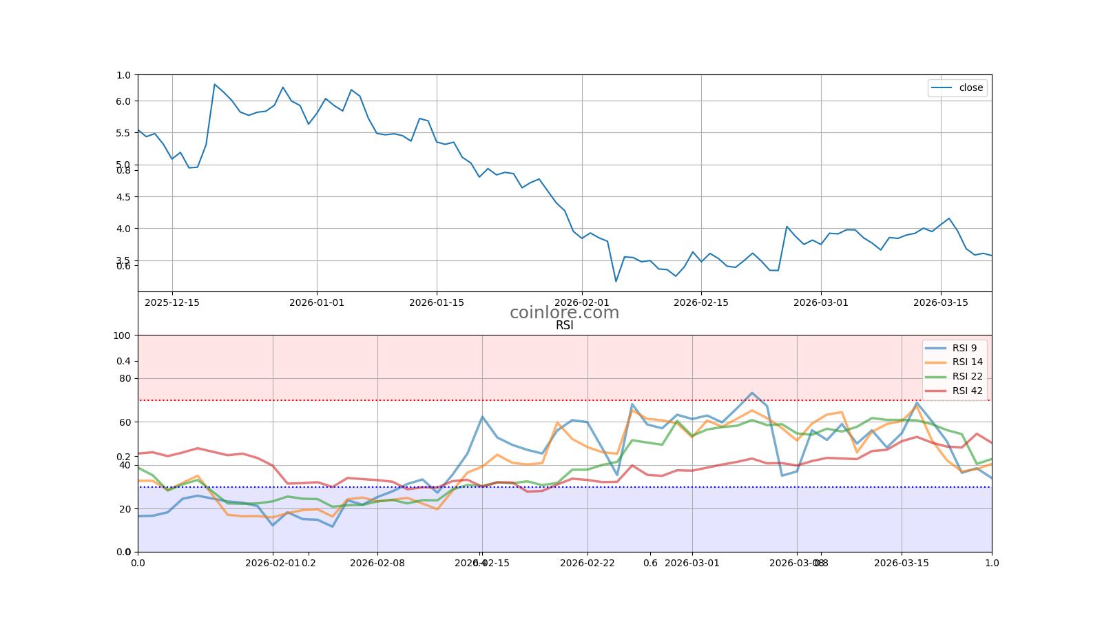 Uniswap RSI indicator