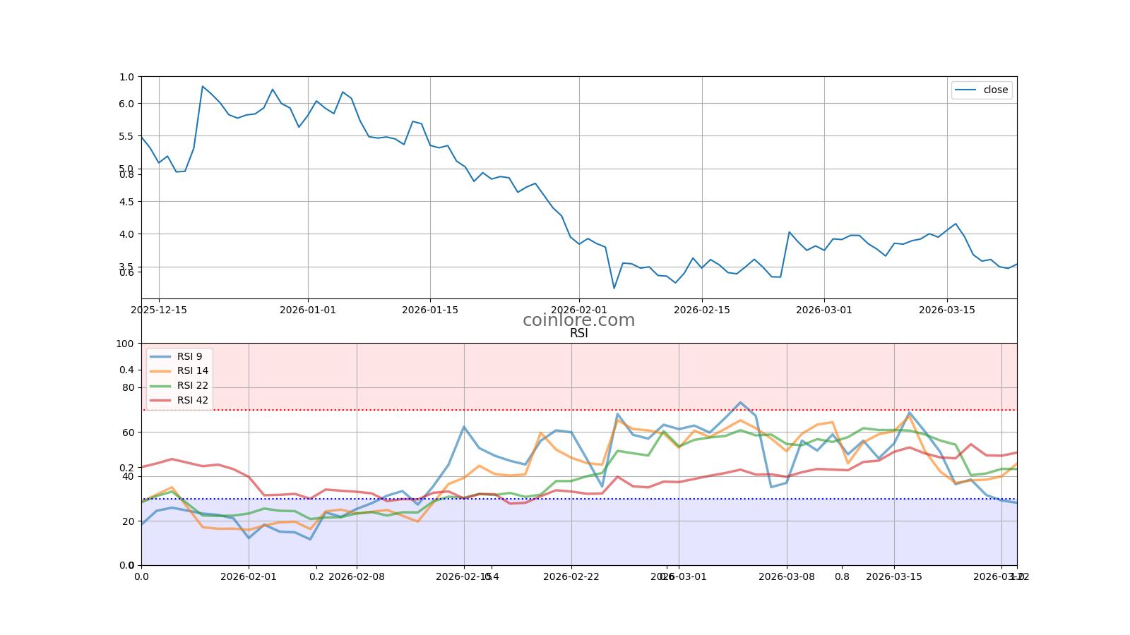Uniswap RSI indicator