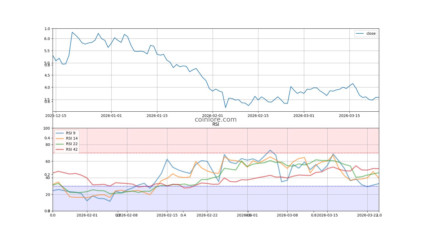 Uniswap RSI indicator