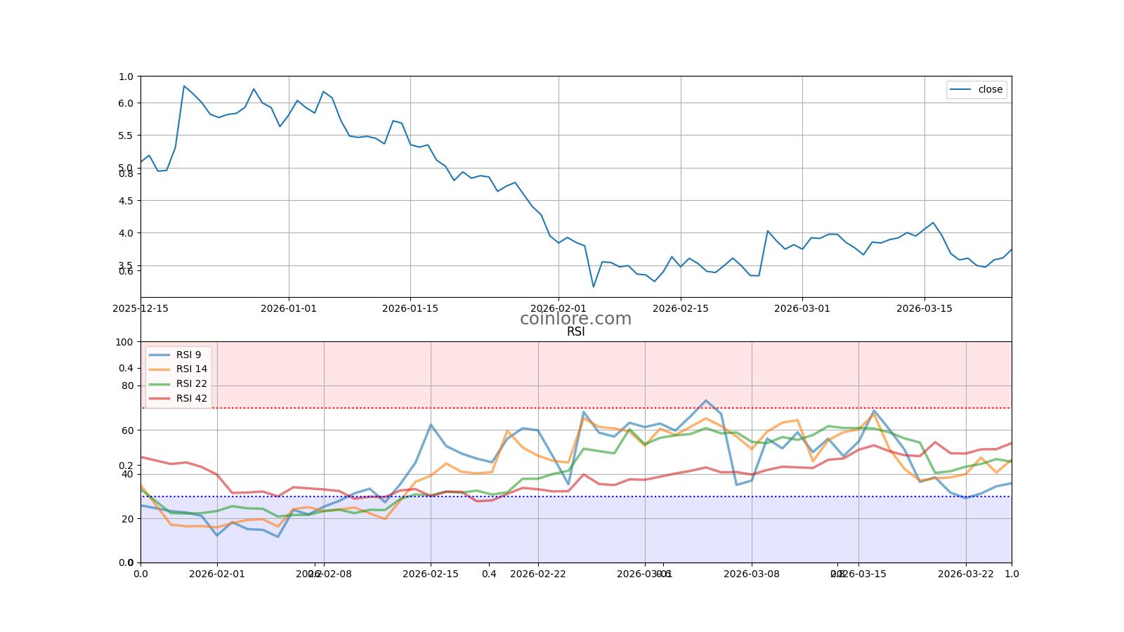 Uniswap RSI indicator