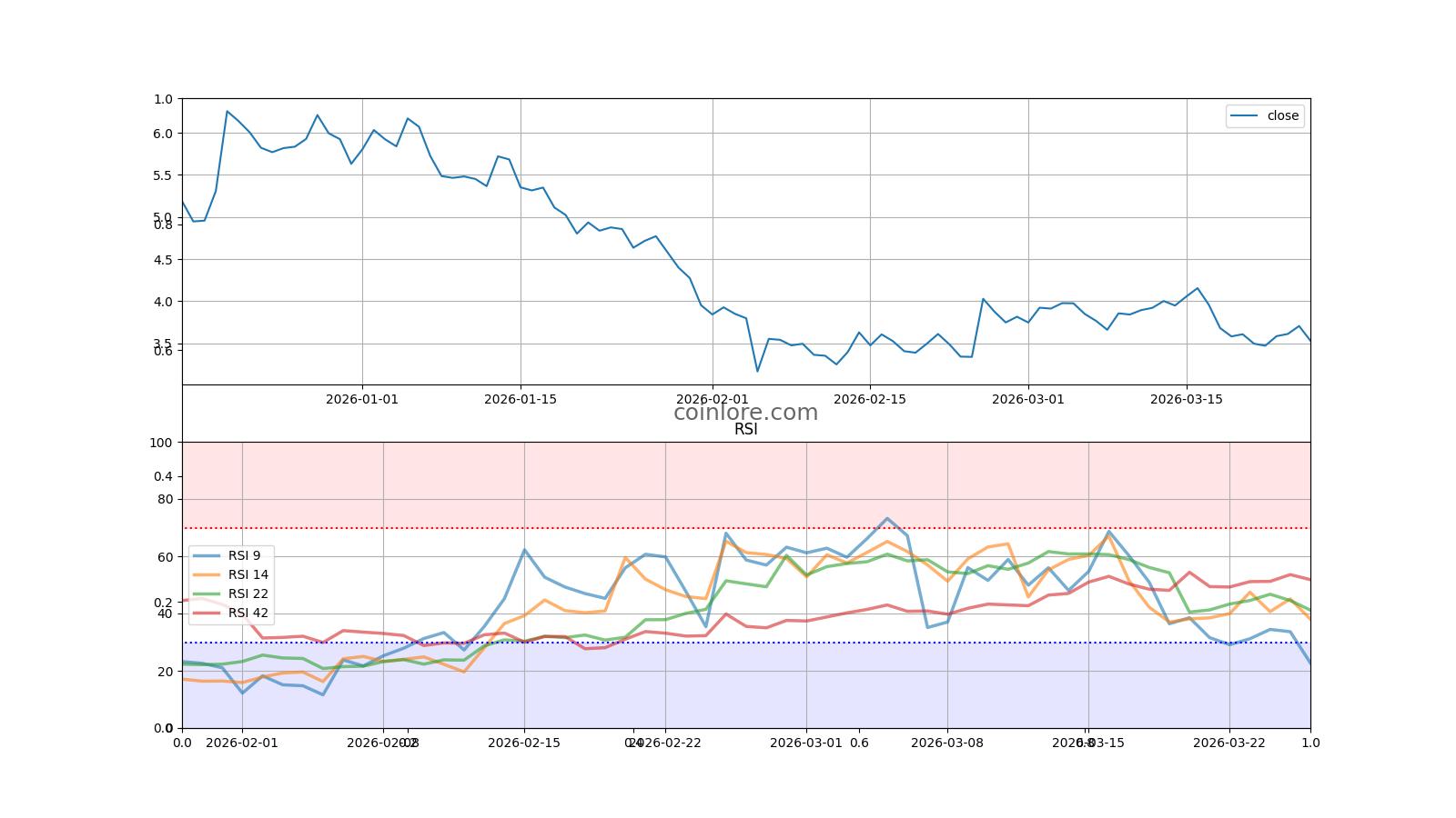 Uniswap RSI indicator