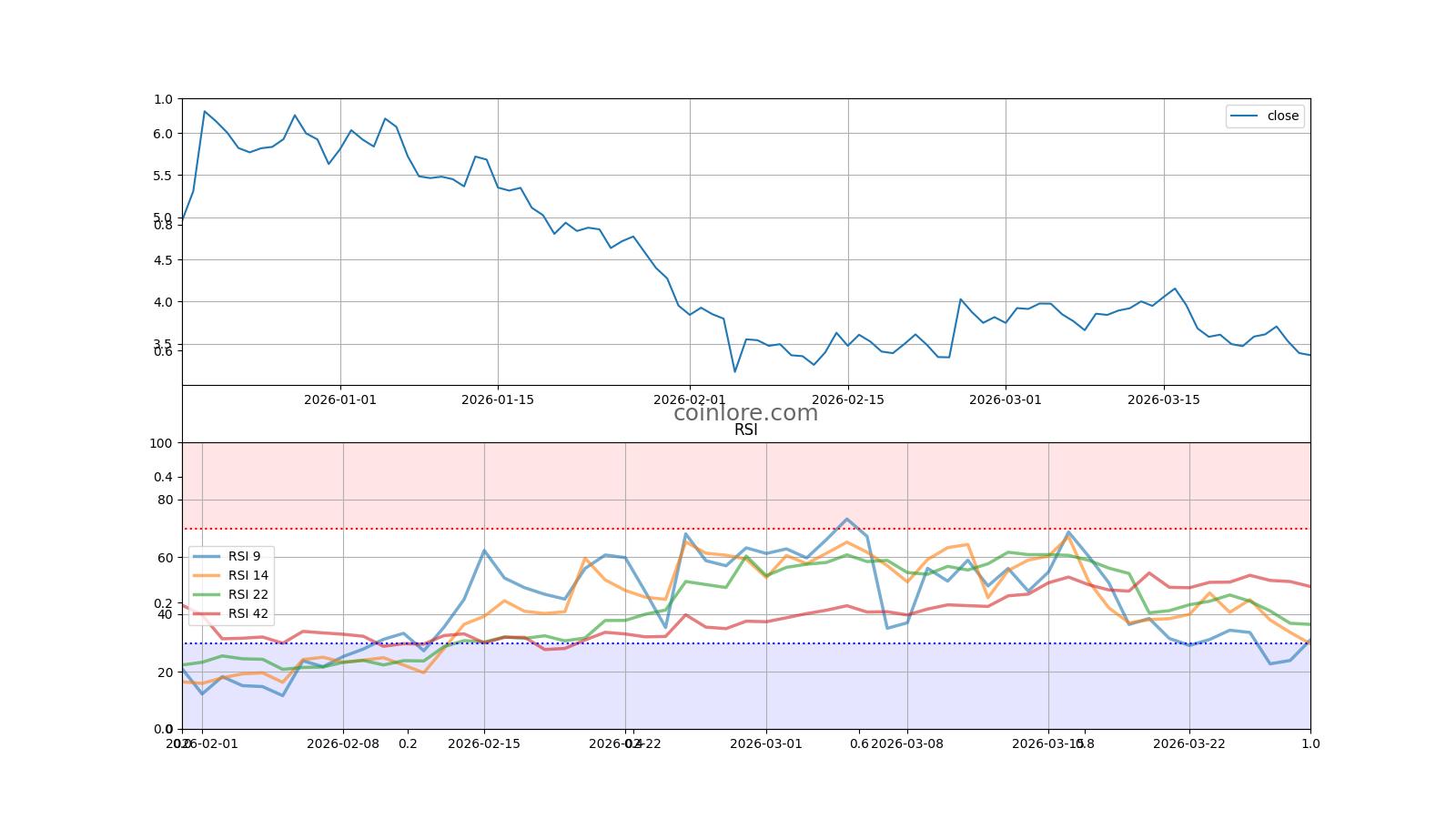 Uniswap RSI indicator