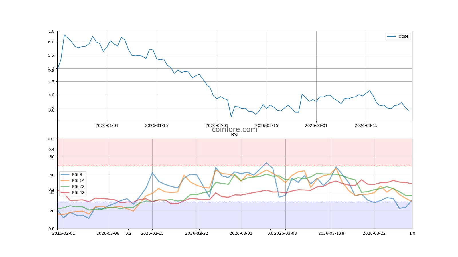 Uniswap RSI indicator