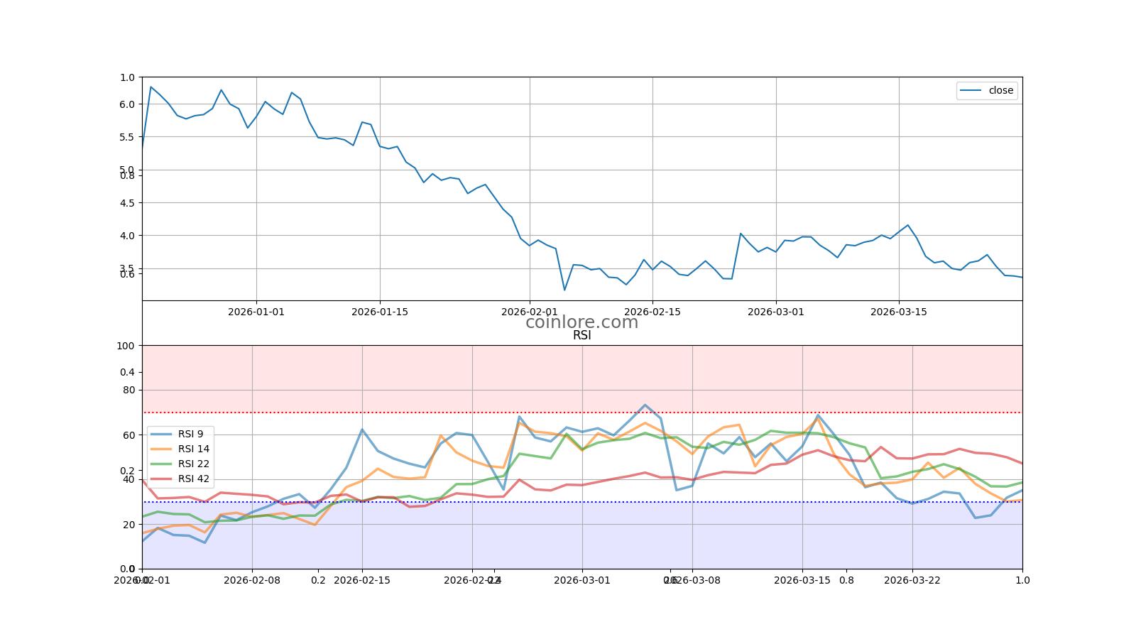Uniswap RSI indicator